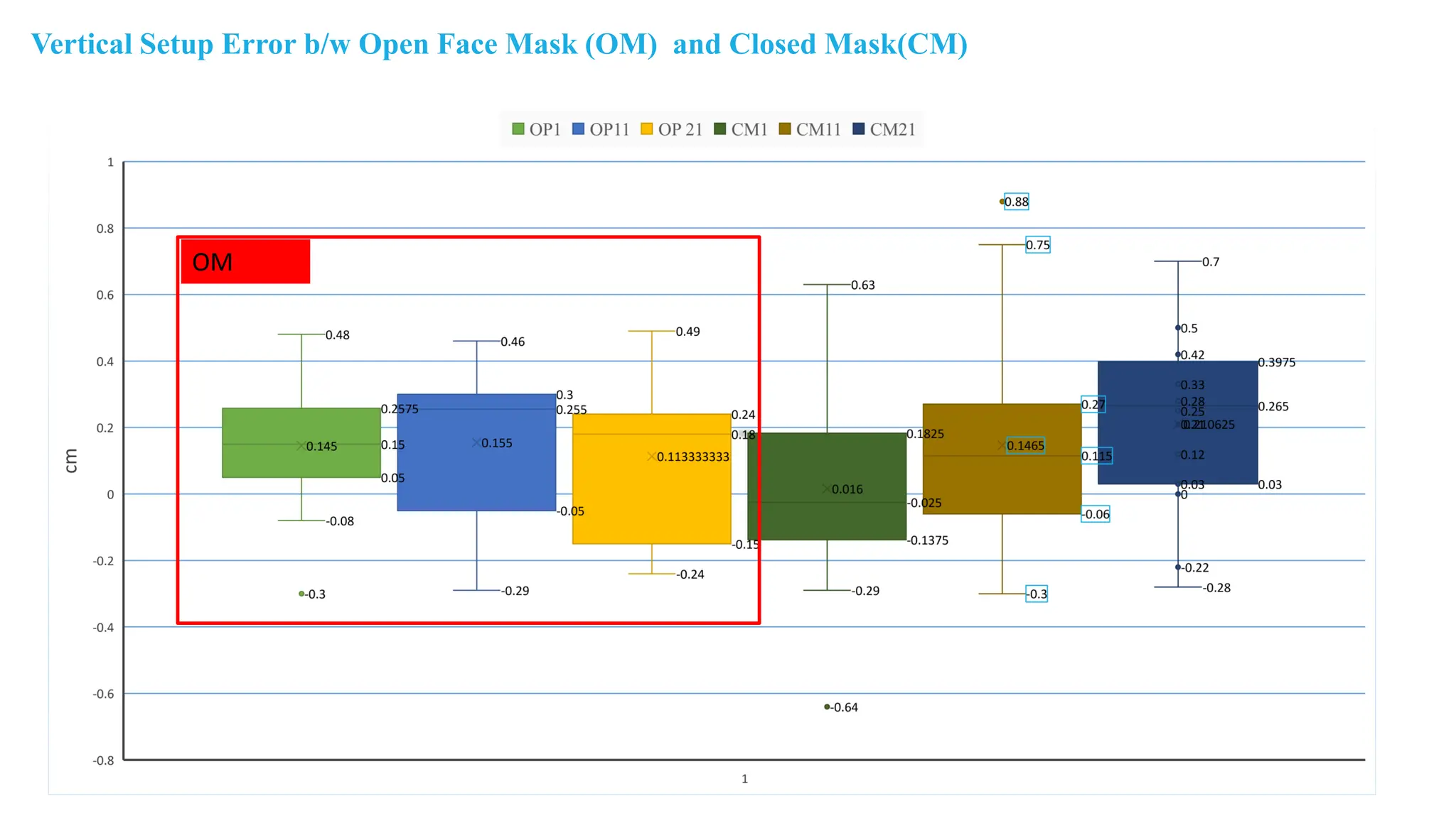 Comparison of patients treated with conventional head and neck mask ...