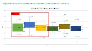 Comparison of patients treated with conventional head and neck mask ...