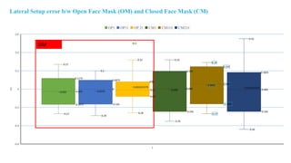 Comparison of patients treated with conventional head and neck mask ...