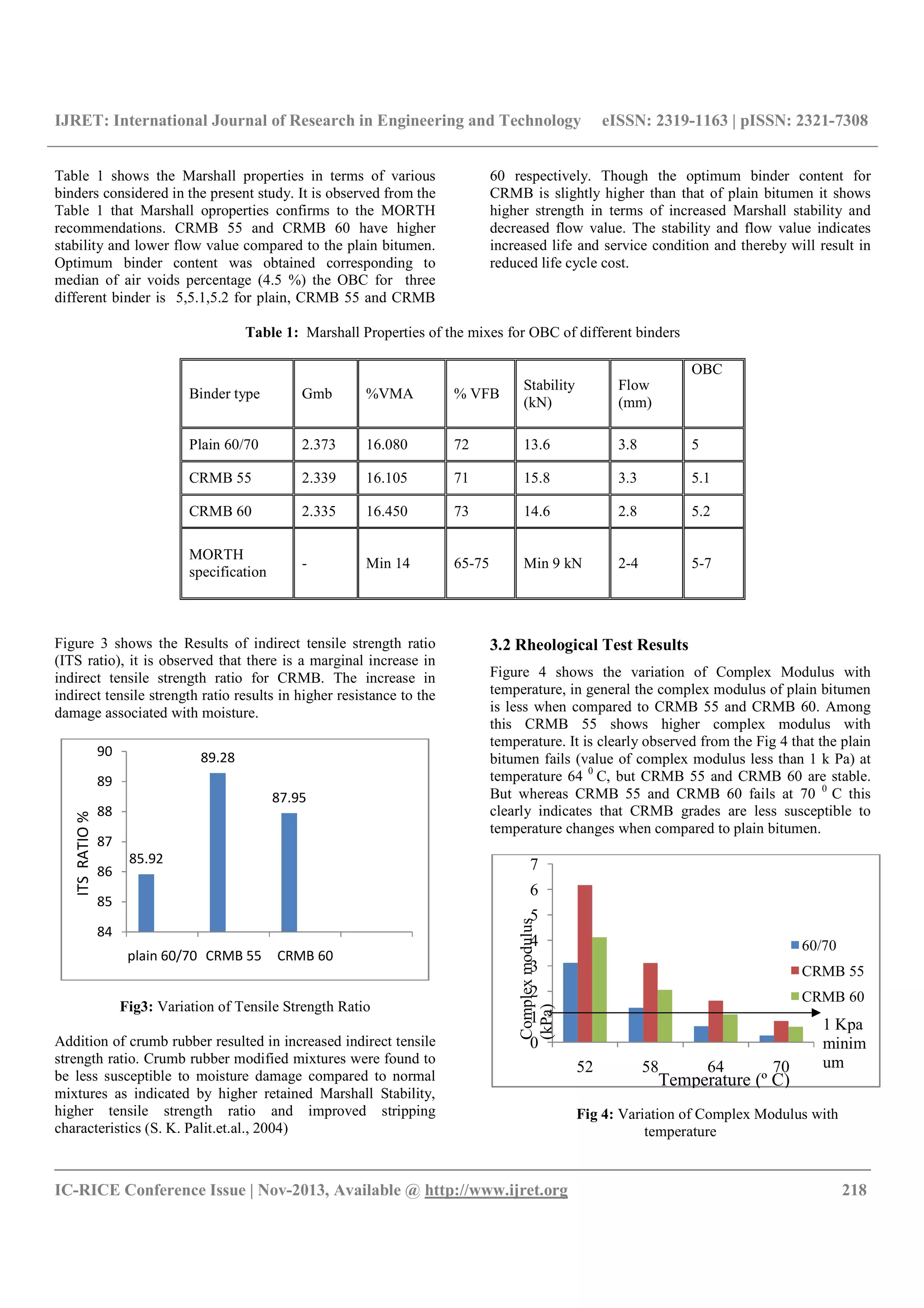 Comparison of physical and rheological properties of plain and crumb ...