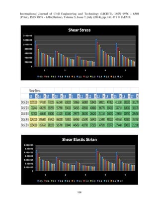 Comparison of pier cap analysis and rehabilitation using aashto and ...