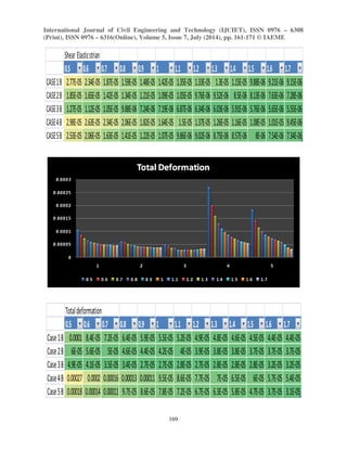 Comparison of pier cap analysis and rehabilitation using aashto and ...