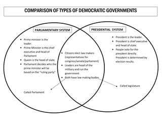 Presidential Democracy And Parliamentary Democracy
