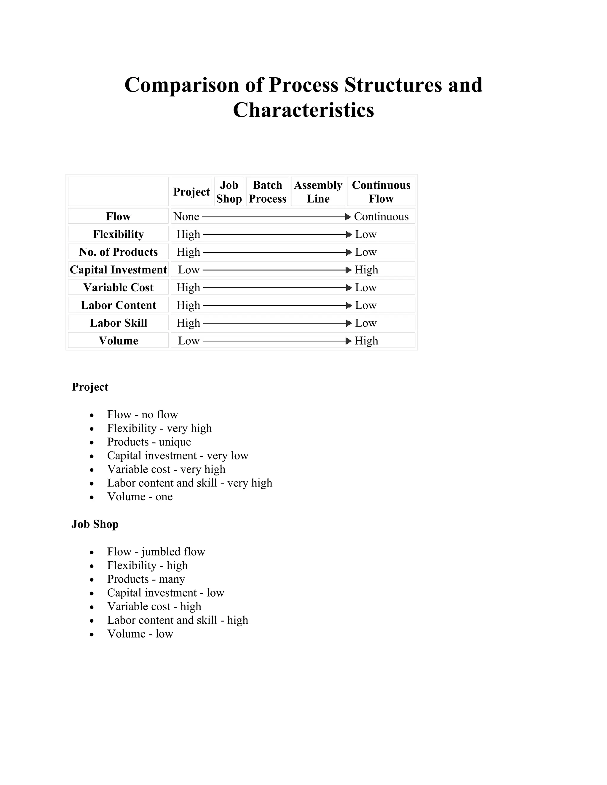 Comparison of process structures and characteristics | DOC