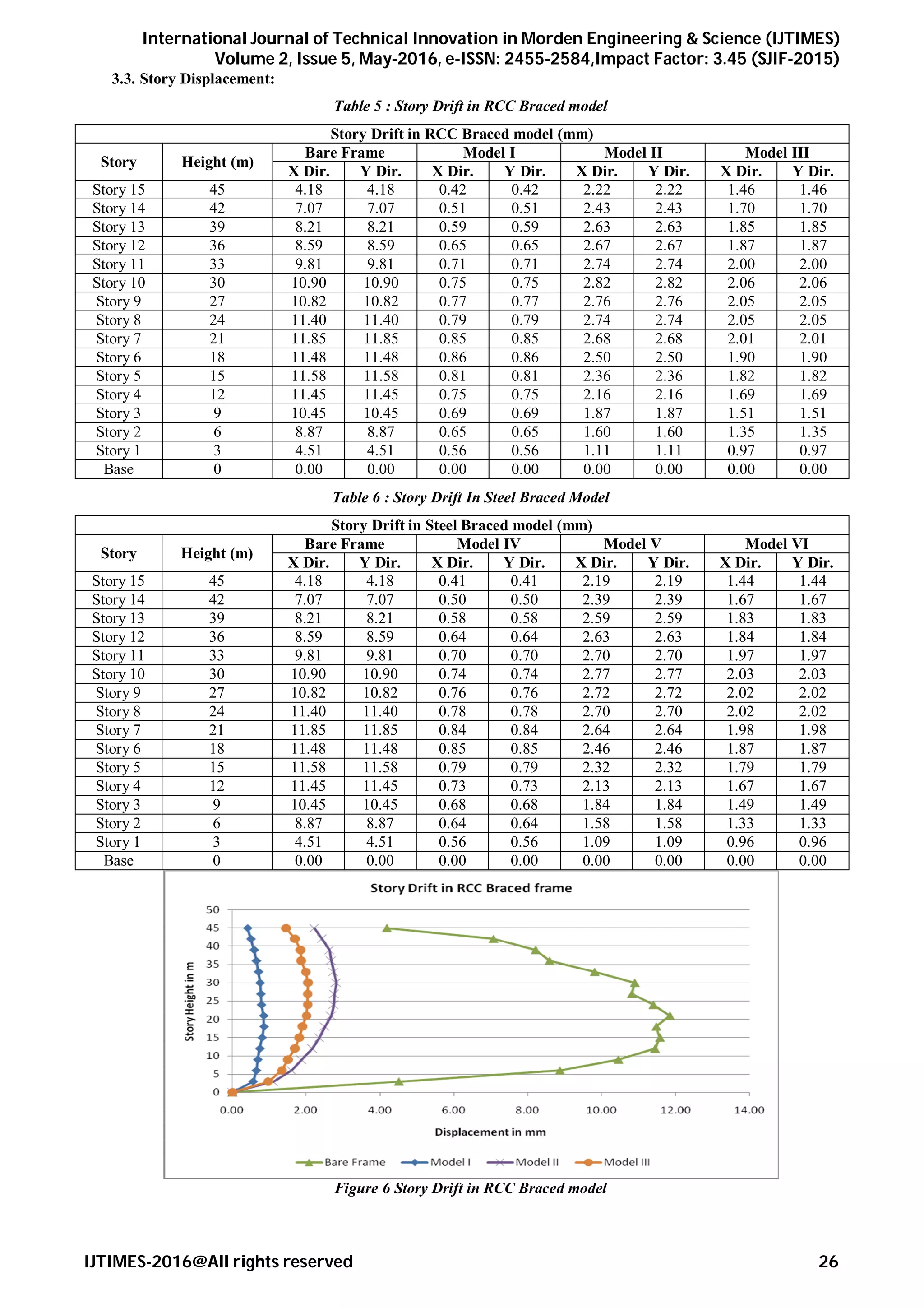 Comparison of rcc braced and steel “x” braced rcc frame structure ...