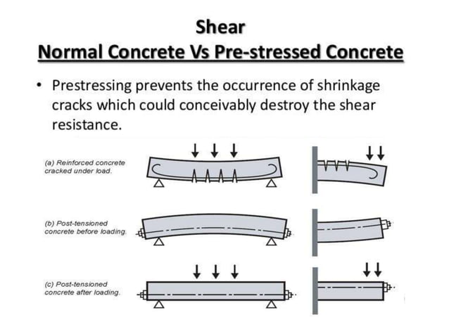 Comparison of reinforced concrete and prestressed concrete | PPTX | Construction Industry ...