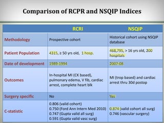 Comparison of cardiac preoperative risk prediction indices | PPTX