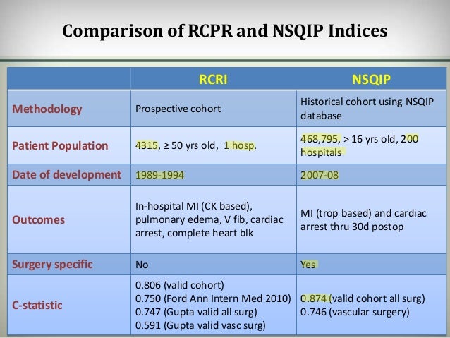 Comparison of cardiac preoperative risk prediction indices