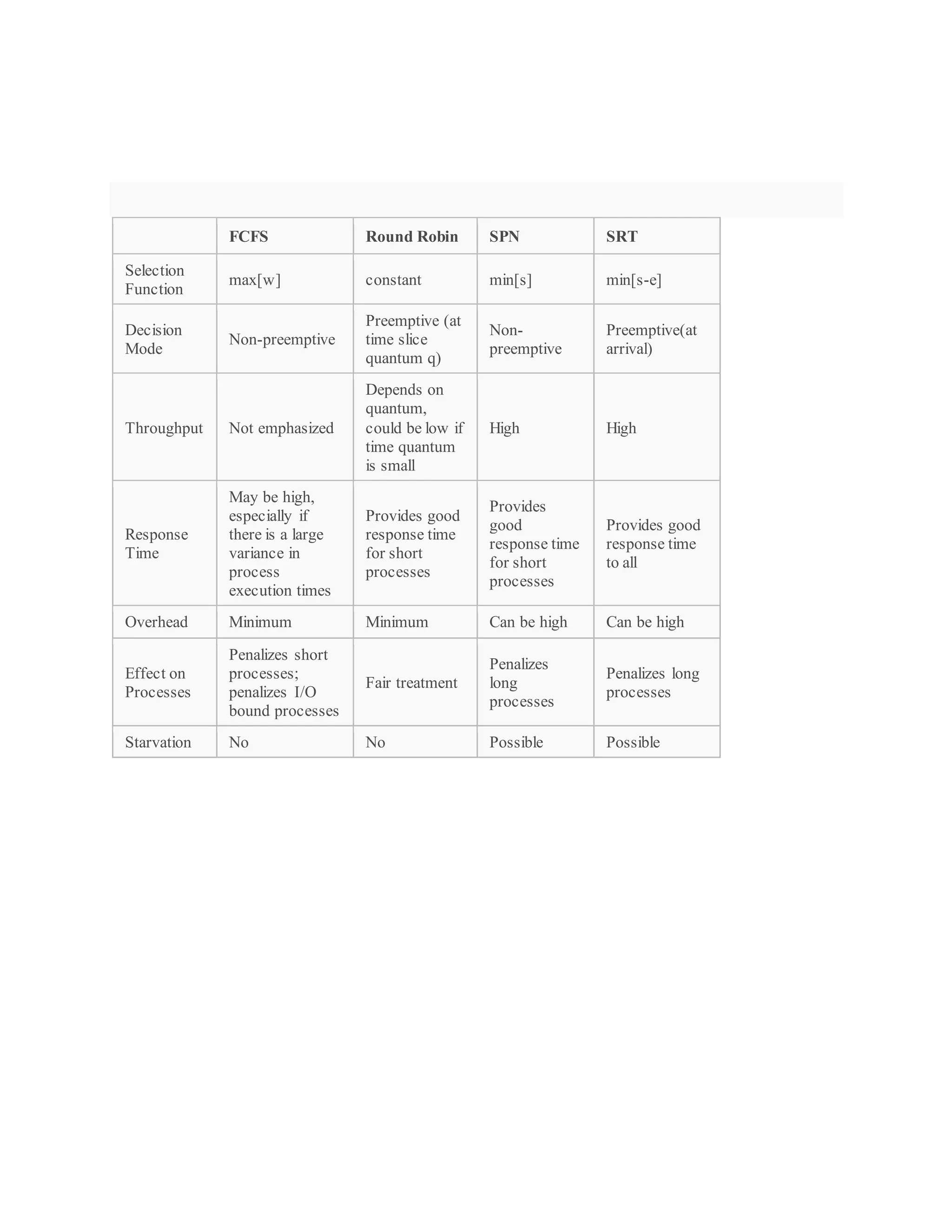 Comparison of scheduling algorithms | DOCX