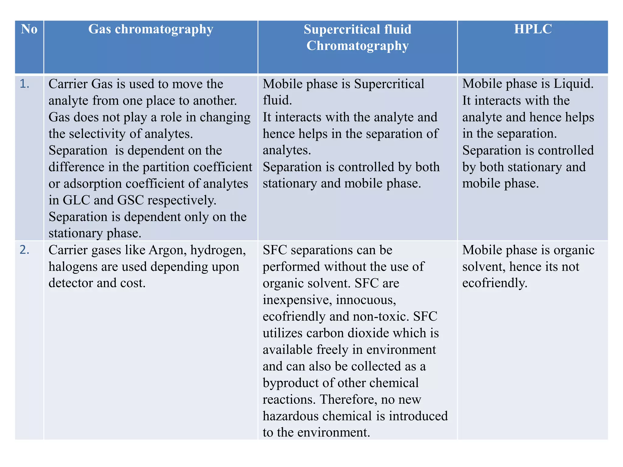 Comparison of sfc, gc and hplc | PPTX