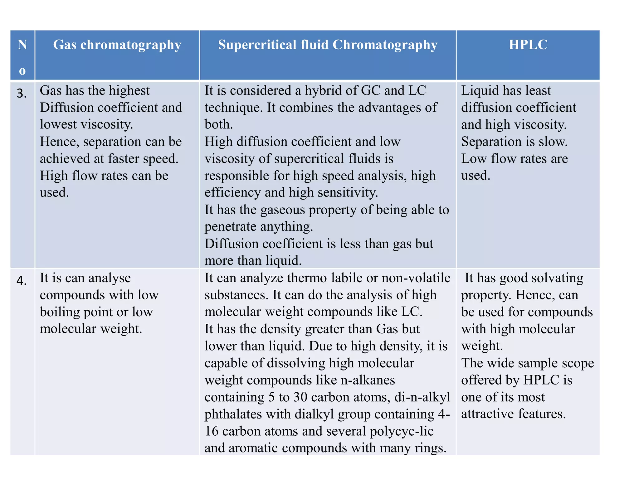 Comparison of sfc, gc and hplc | PPTX
