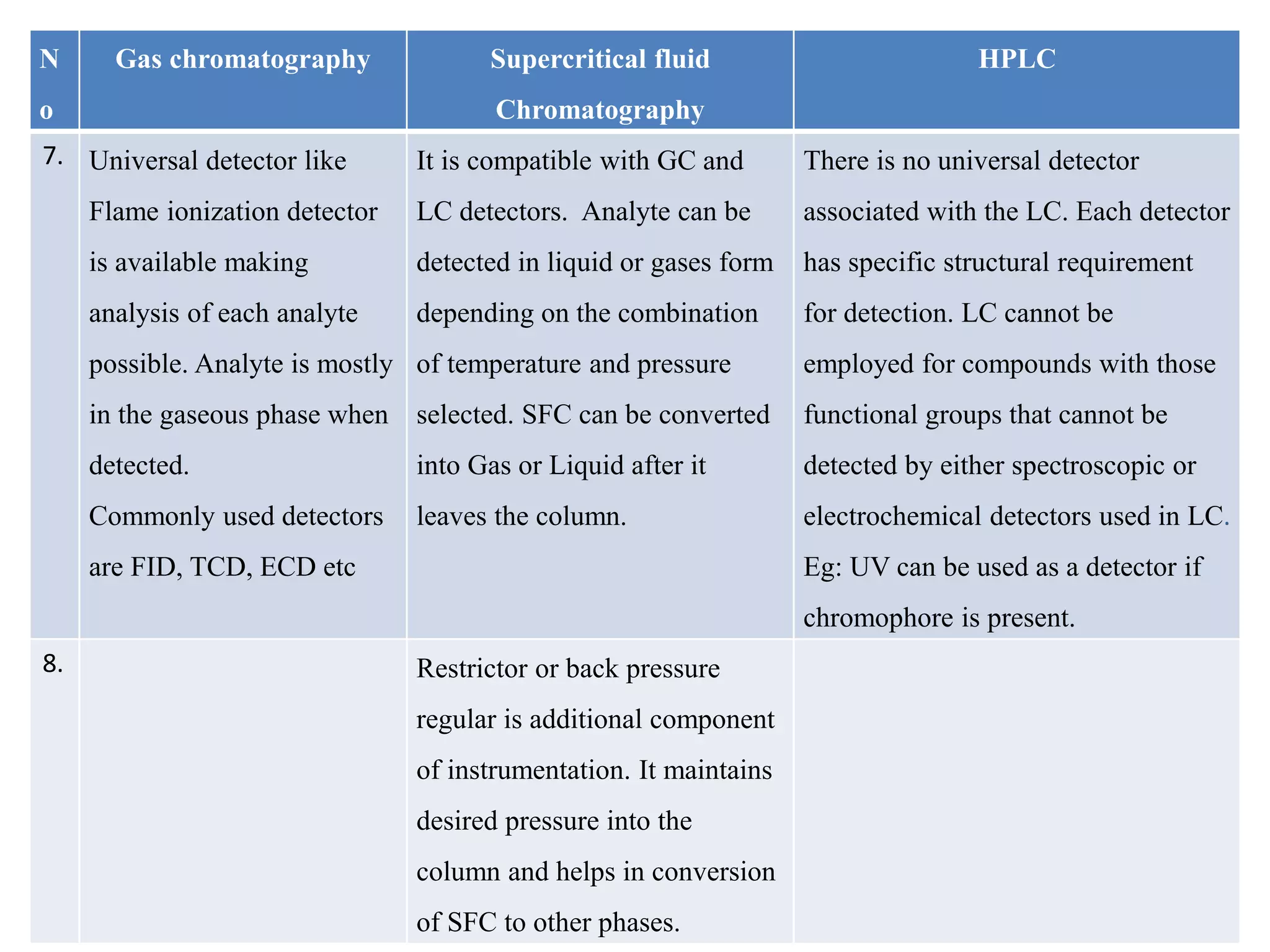 Comparison of sfc, gc and hplc | PPTX