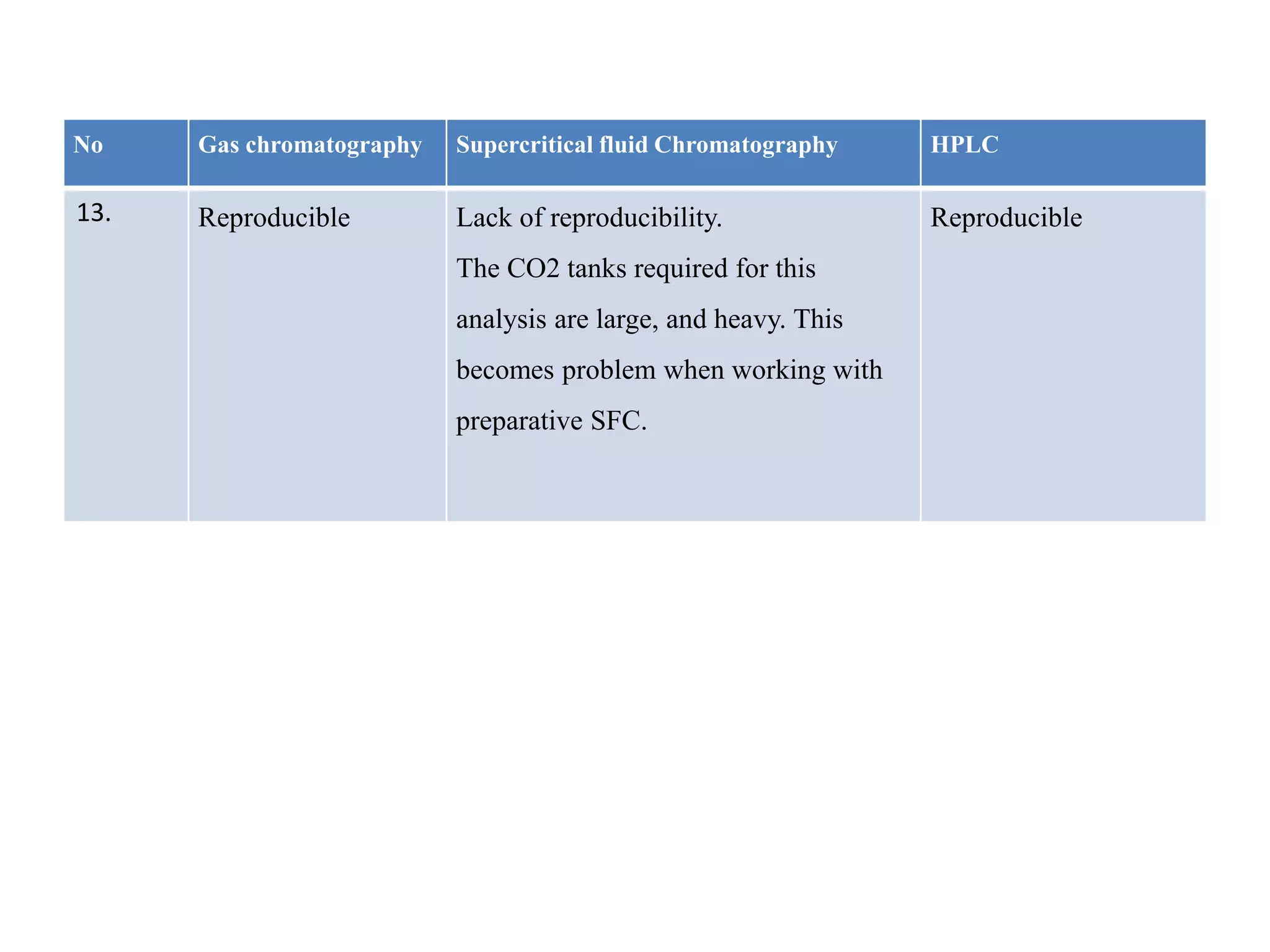 Comparison of sfc, gc and hplc | PPTX