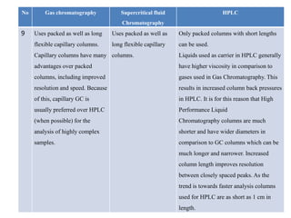 Comparison of sfc, gc and hplc | PPTX