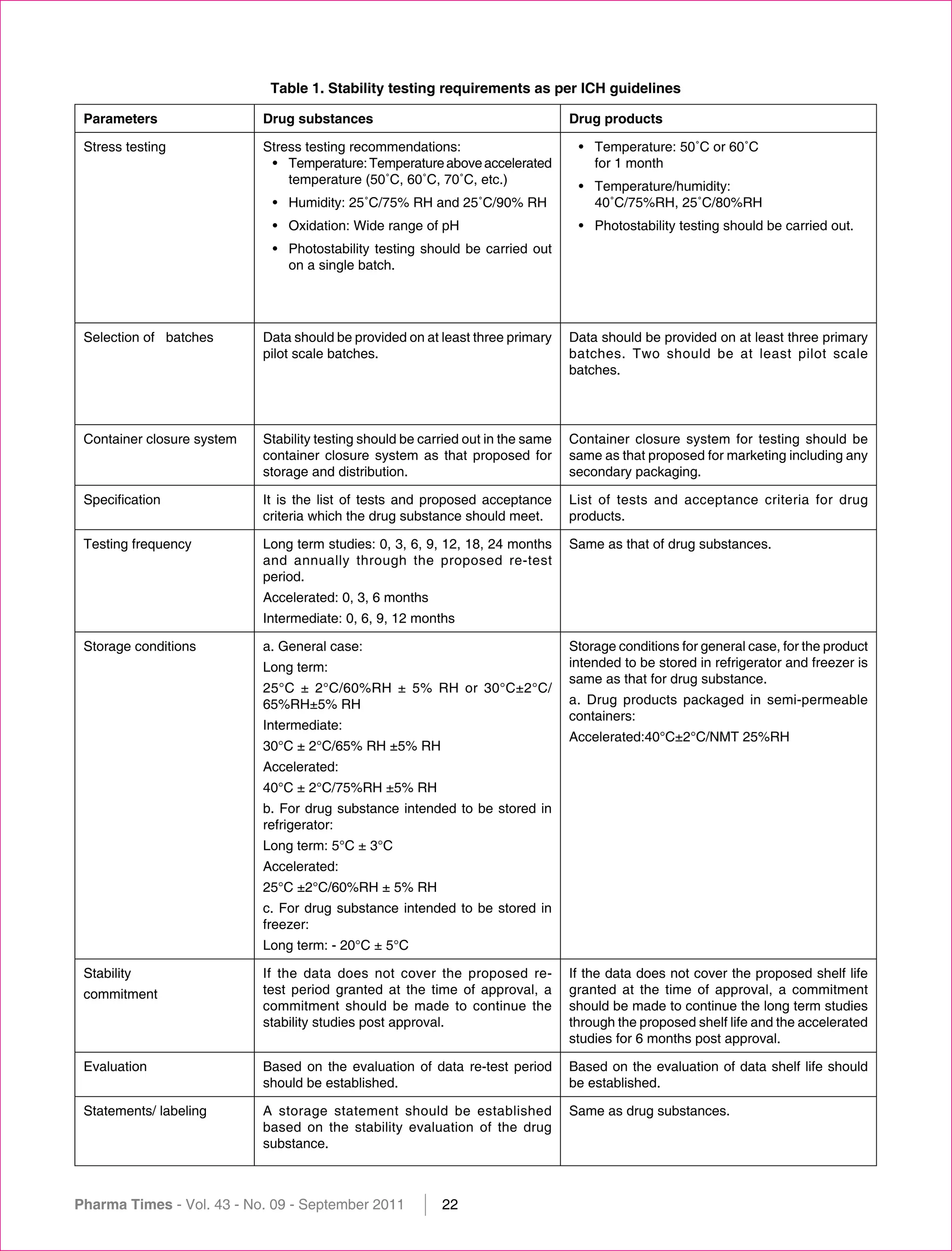 Comparison of stability testing requirements of ich with other | PDF