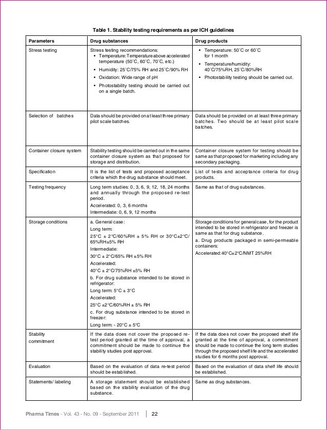 Comparison of stability testing requirements of ich with other