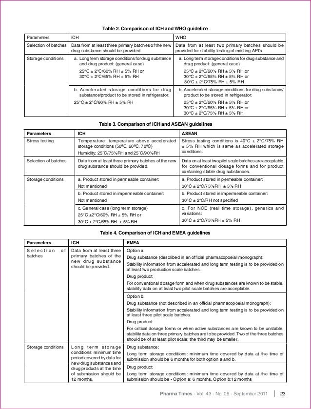 Comparison of stability testing requirements of ich with other
