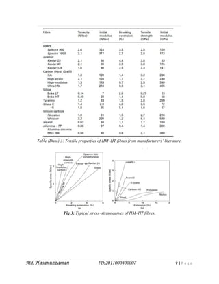 Comparison of tensile properties of textile fibre | PDF