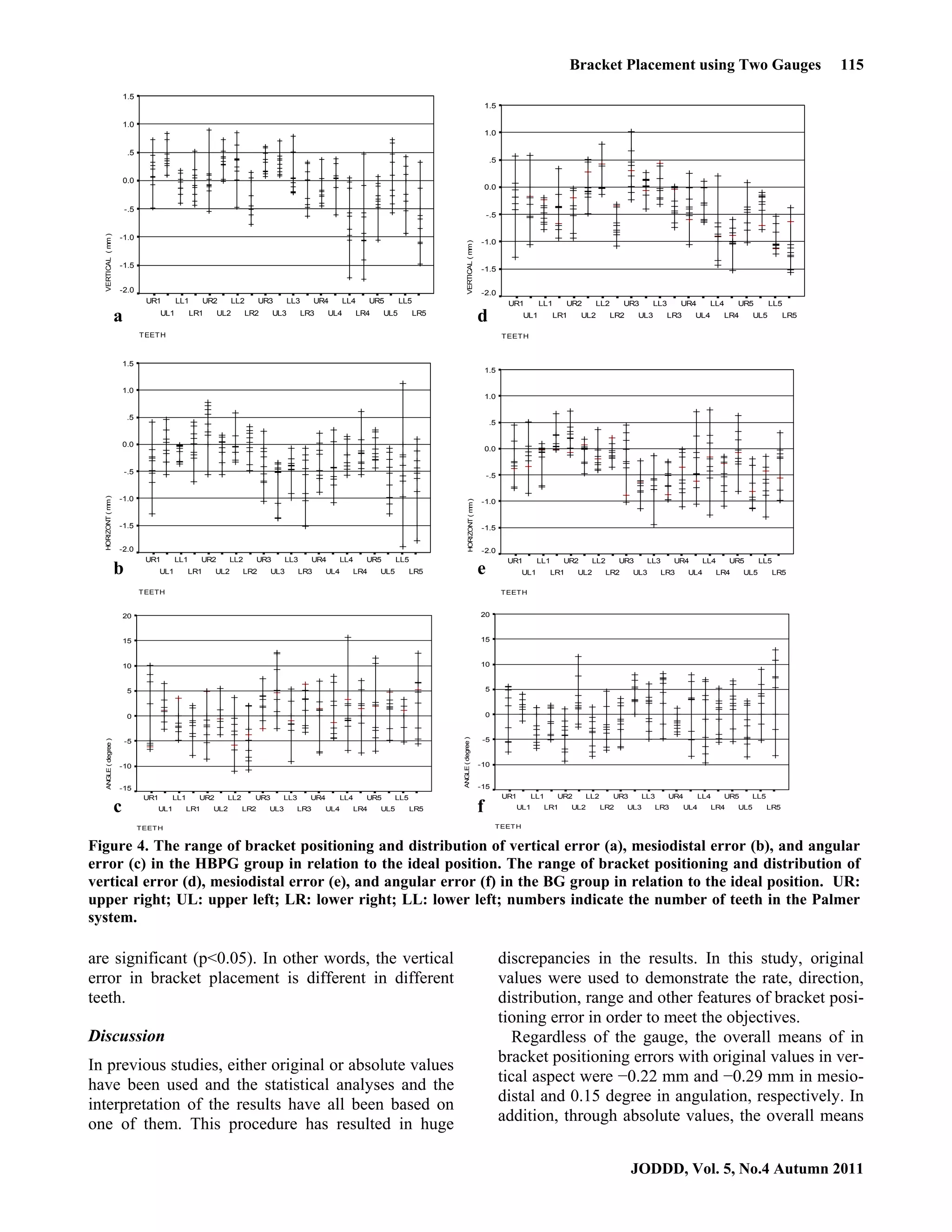 Comparison of the accuracy of bracket placement with height | PDF