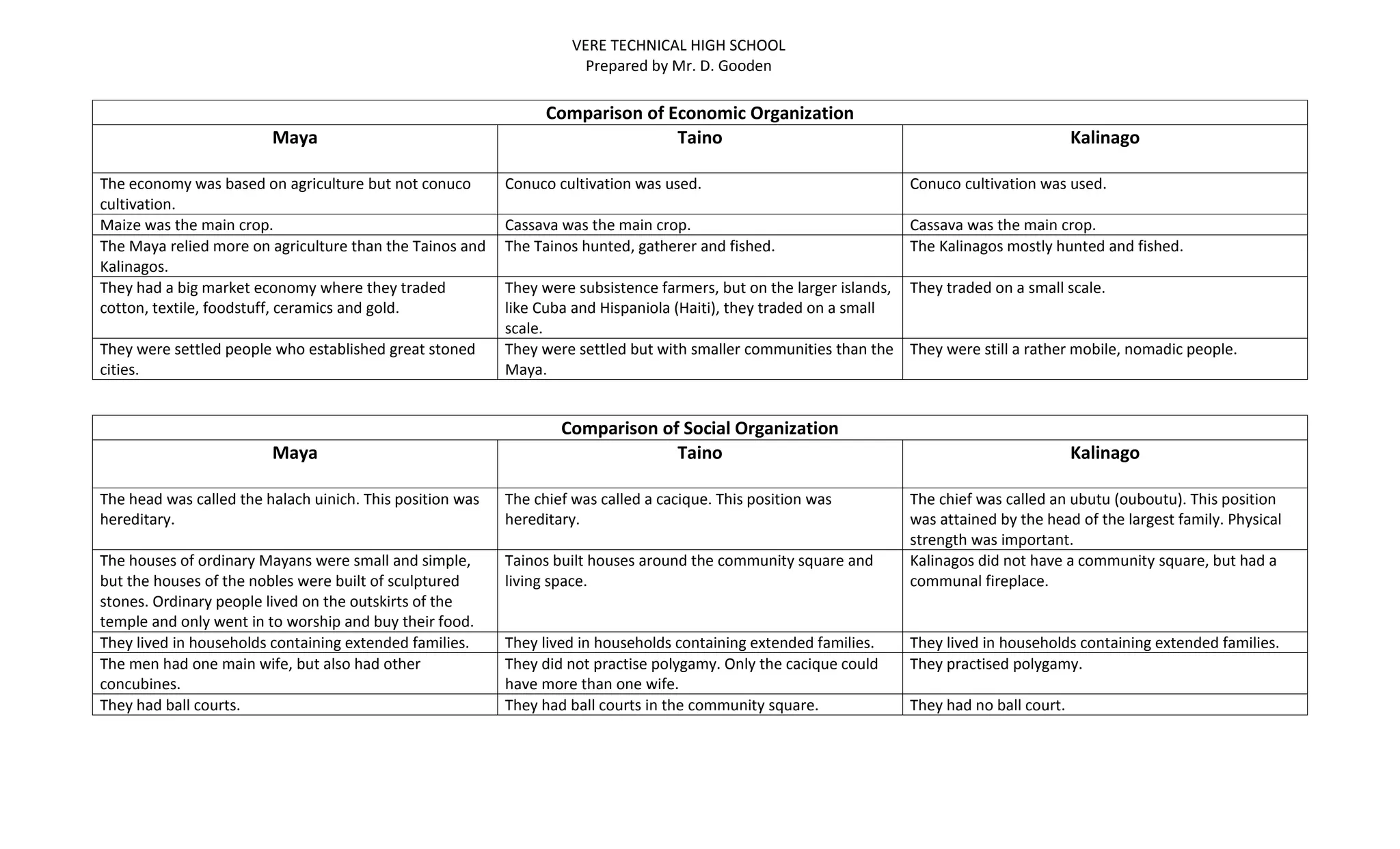 Comparison of the maya, taino and the kalinago | DOCX