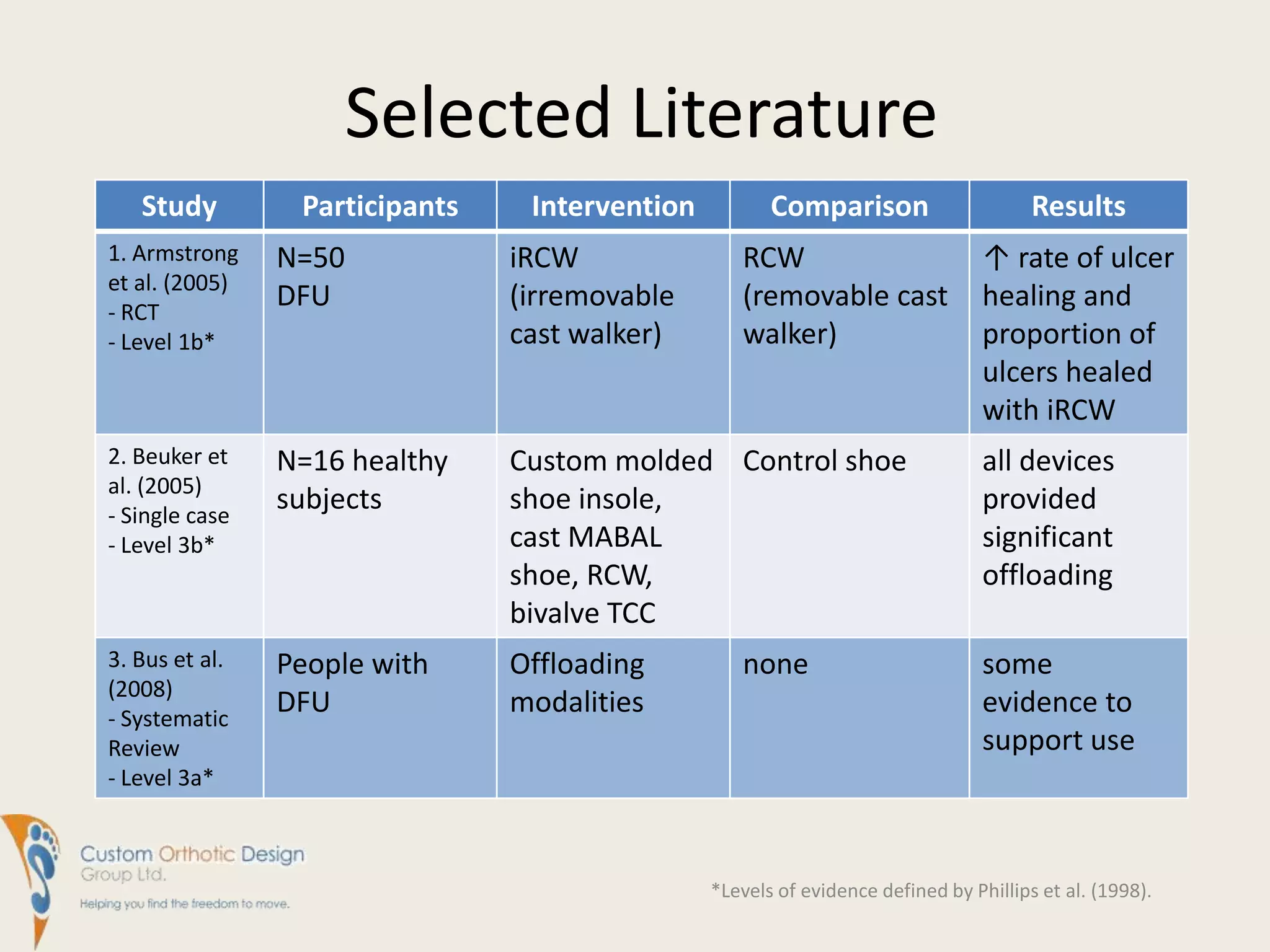 Diabetic Foot Ulcers - Comparison of Cast Alternatives | PPTX