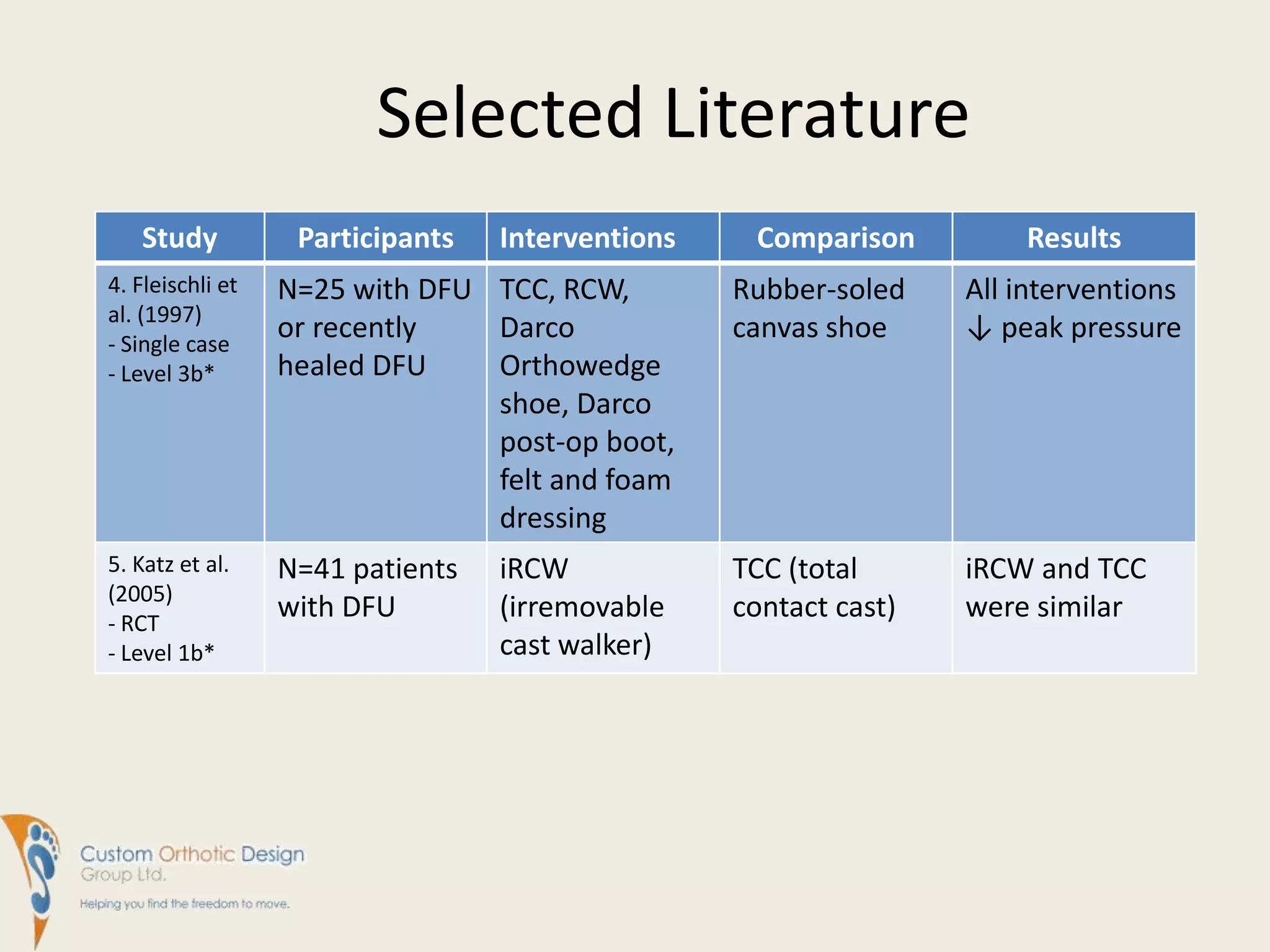 Diabetic Foot Ulcers - Comparison of Cast Alternatives | PPTX