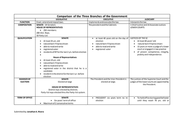 Comparison of the three branches of the government | DOCX | Politics