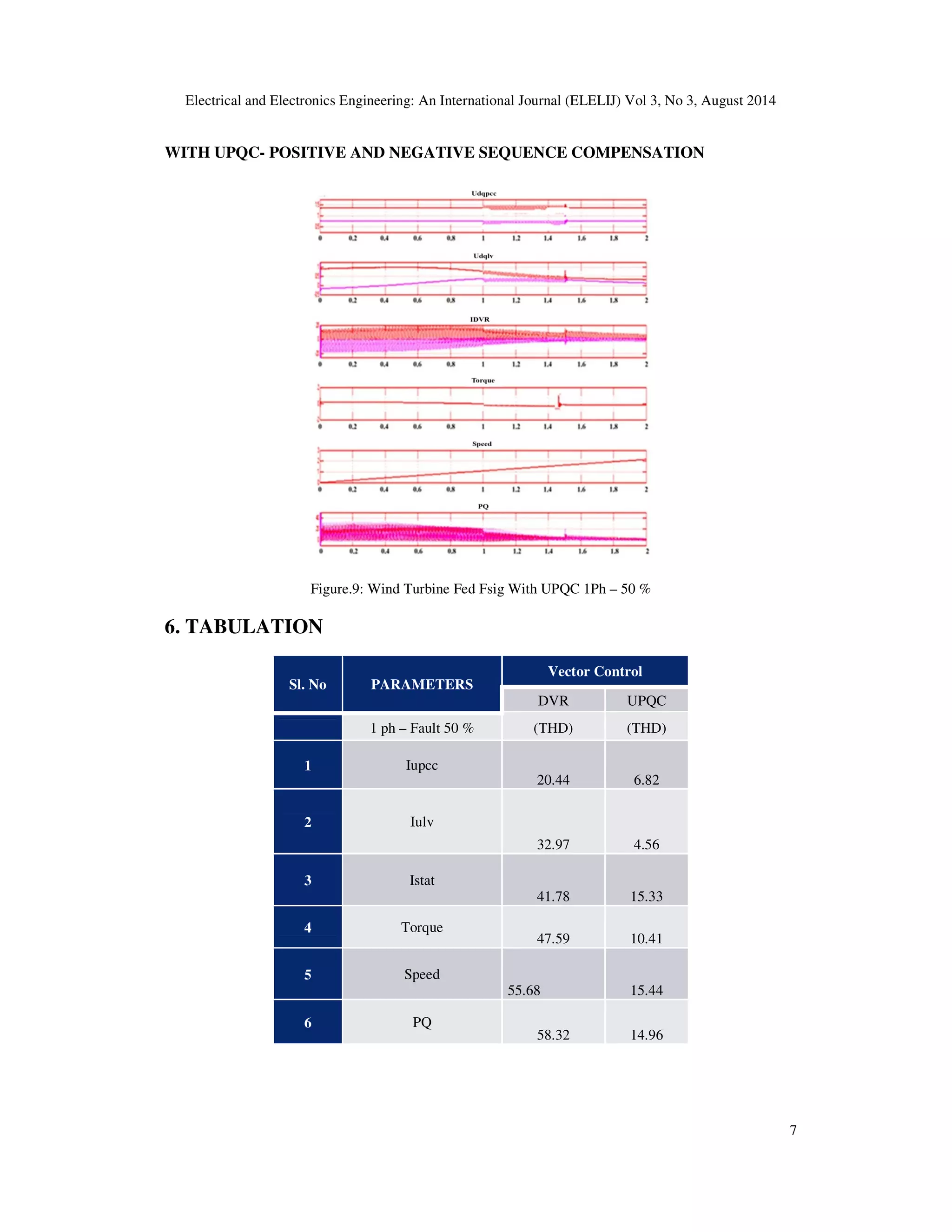 Comparison of upqc and dvr in wind turbine fed fsig under asymmetric ...