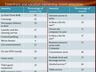 Comparison of vacation ownership amenities with hotel amenities and ...
