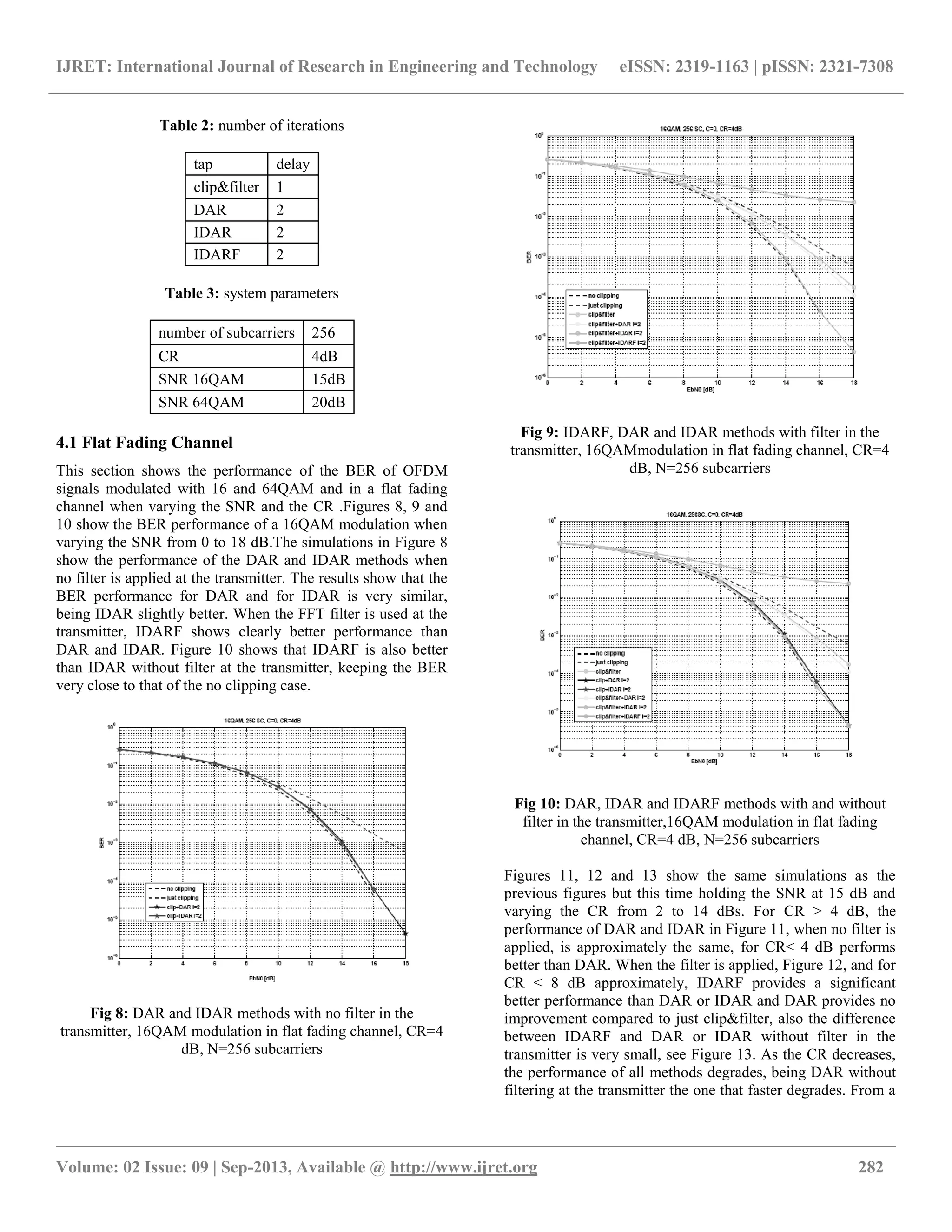 Comparison Of Various Noise Mitigation Technique Used With Clipping For Reduction Of Papr In