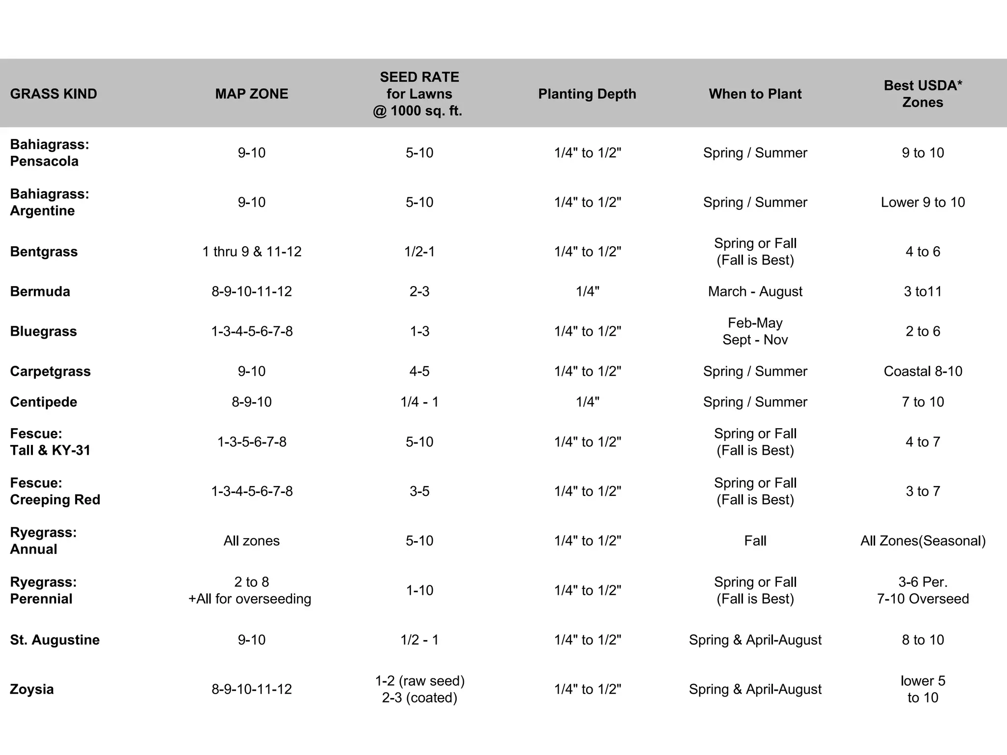 Comparison of warm season turfgrasses | PPT