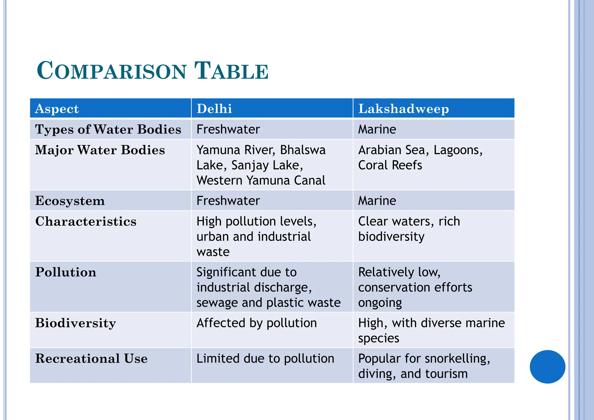 Comparison of Water Bodies in Delhi and Lakshadweep | PPTX