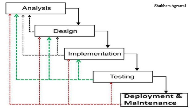 Comparison of waterfall model and prototype model | PPTX
