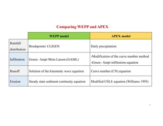 Comparison of wepp and apex runoff | PPT