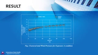 COMPARISON OF WIND LOAD ALONG WITH BNBC 1993, BNBC 2020.pptx | Civil ...