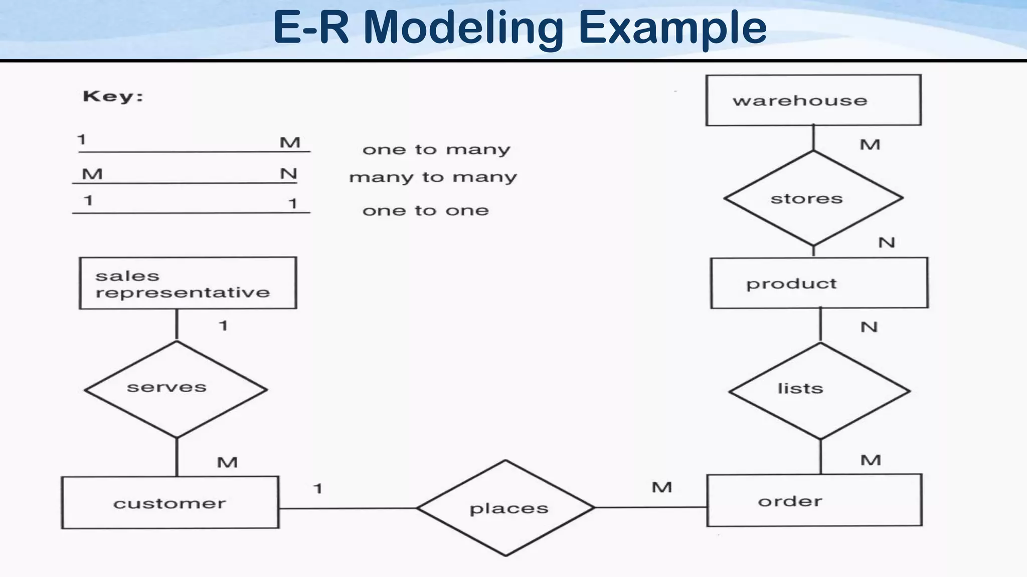 Comparison Between Er Modeling And Dimension Modeling Pdf
