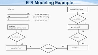 Comparison between ER Modeling and Dimension Modeling | PDF
