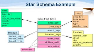 Comparison between ER Modeling and Dimension Modeling | PDF