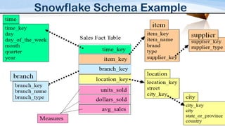 Comparison between ER Modeling and Dimension Modeling | PDF