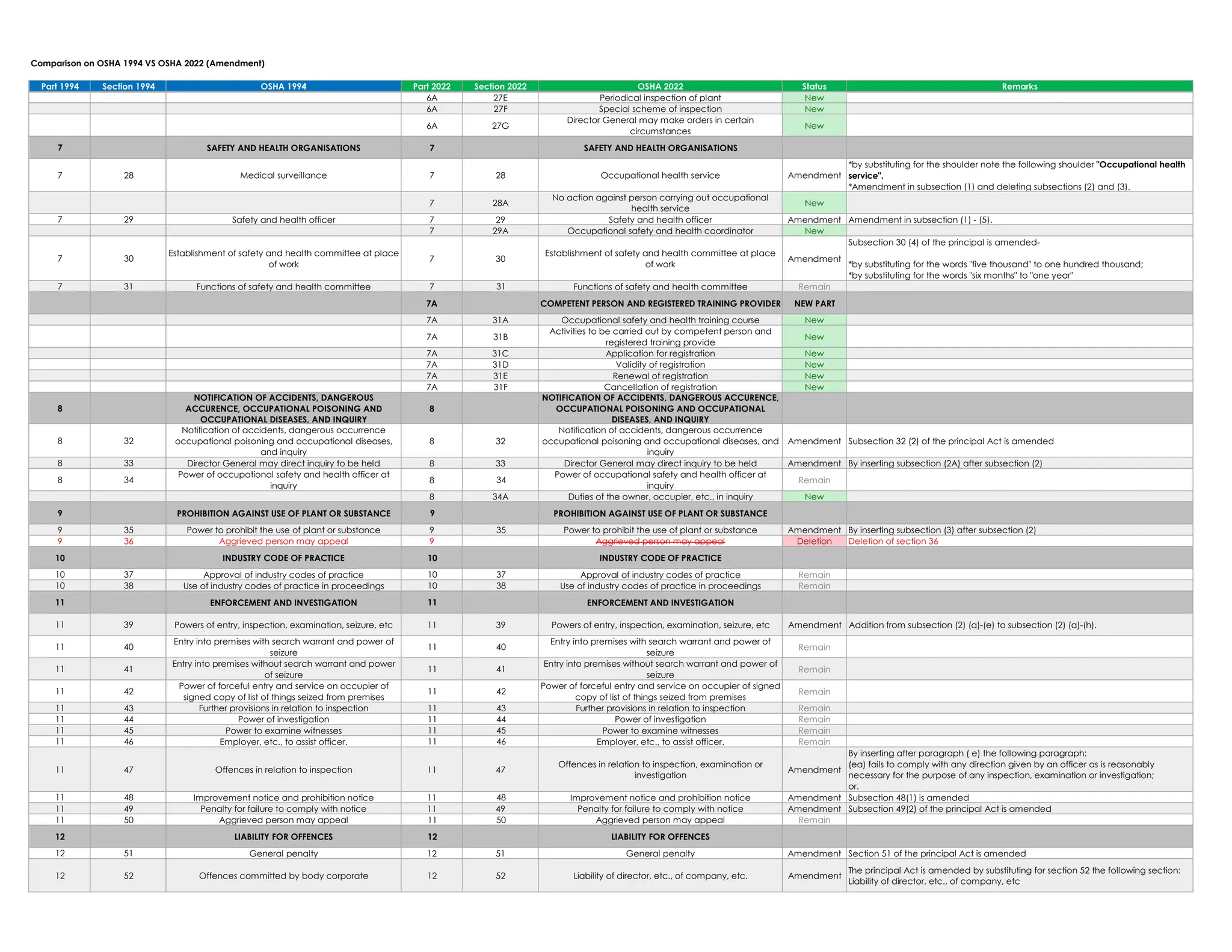 Comparison on OSHA 1994 VS OSHA 2022 (Amendment).pdf