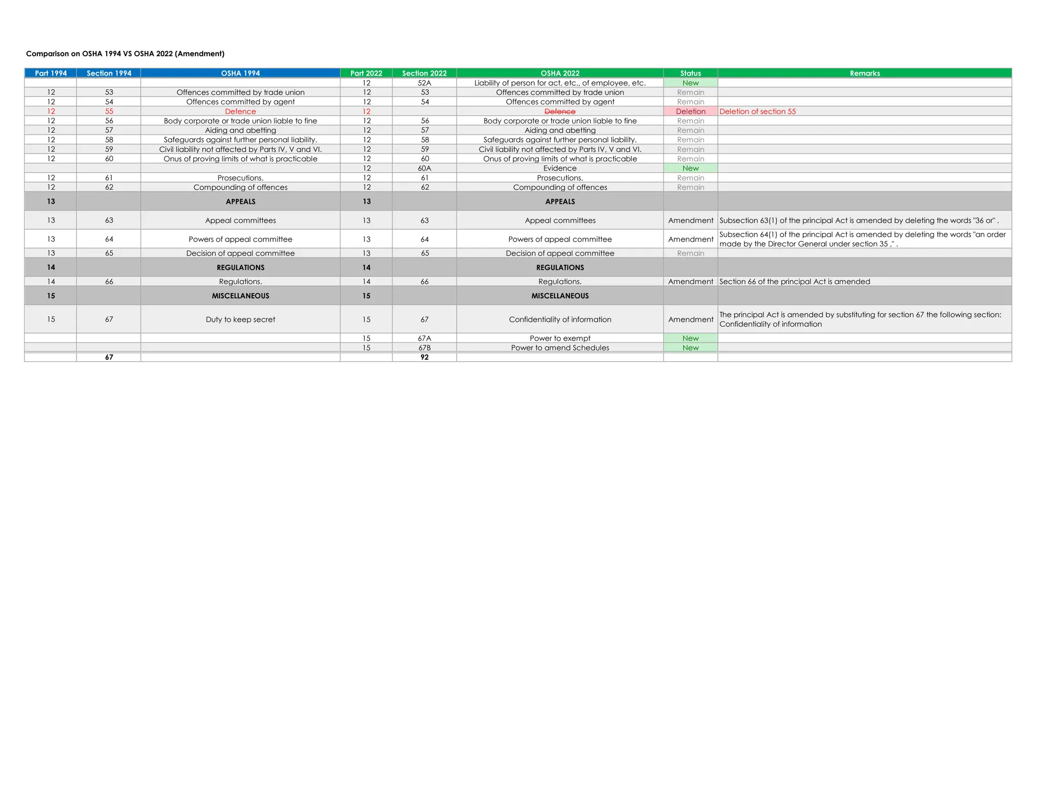 Comparison on OSHA 1994 VS OSHA 2022 (Amendment).pdf