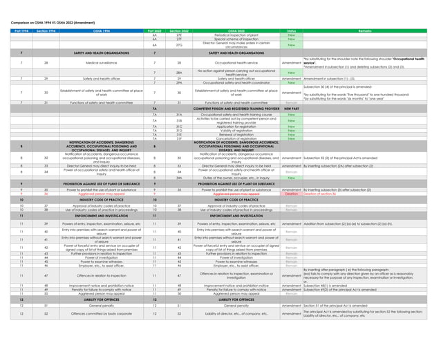 Comparison on OSHA 1994 VS OSHA 2022 (Amendment).pdf | Law