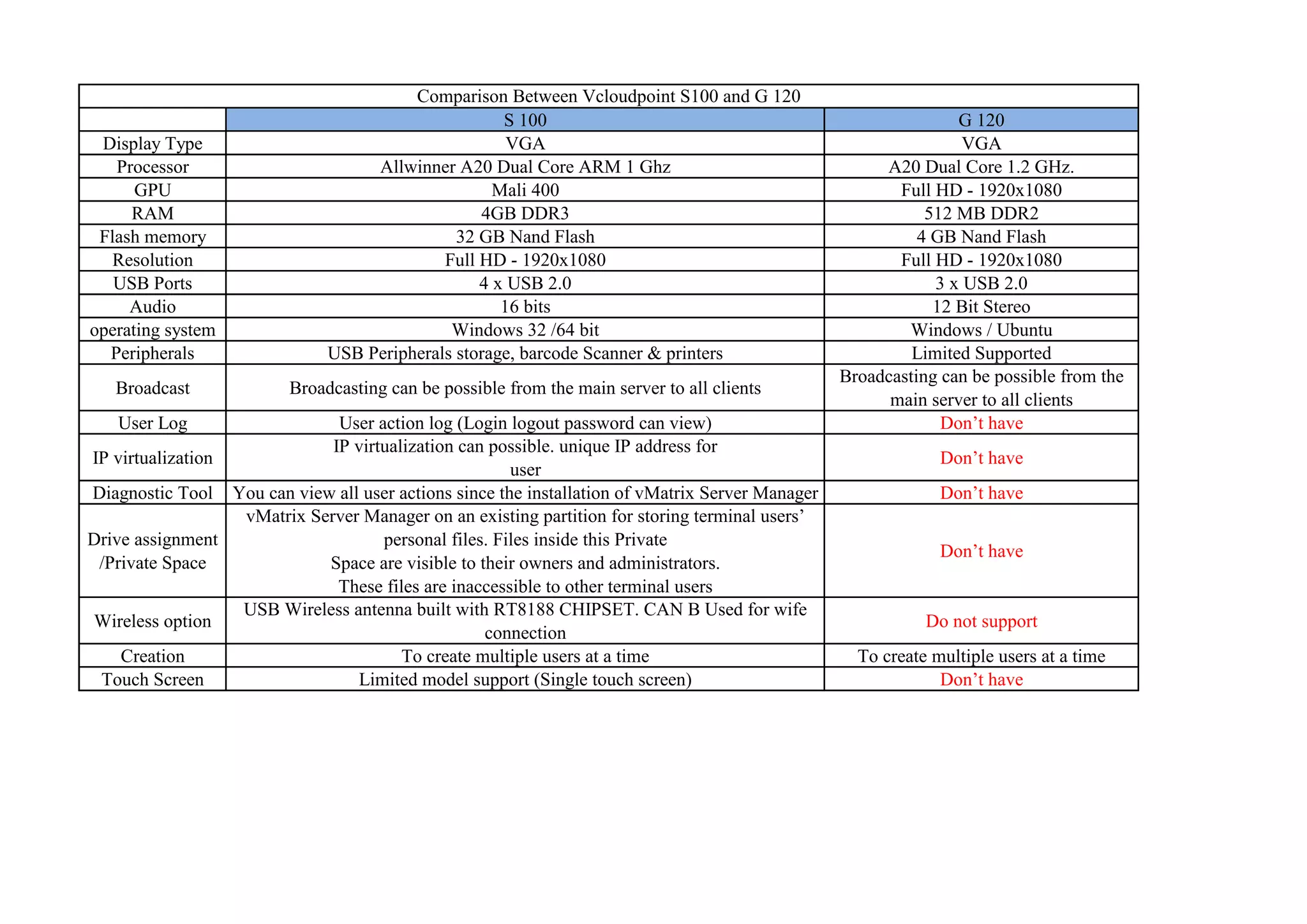 Comparison S100 and NComputing | PDF