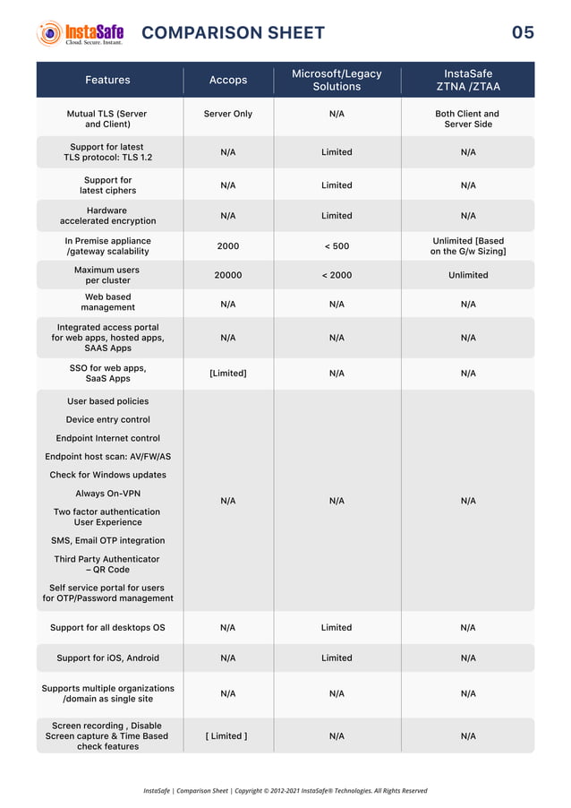 InstaSafe Zero Trust vs Legacy VPN solutions | PDF