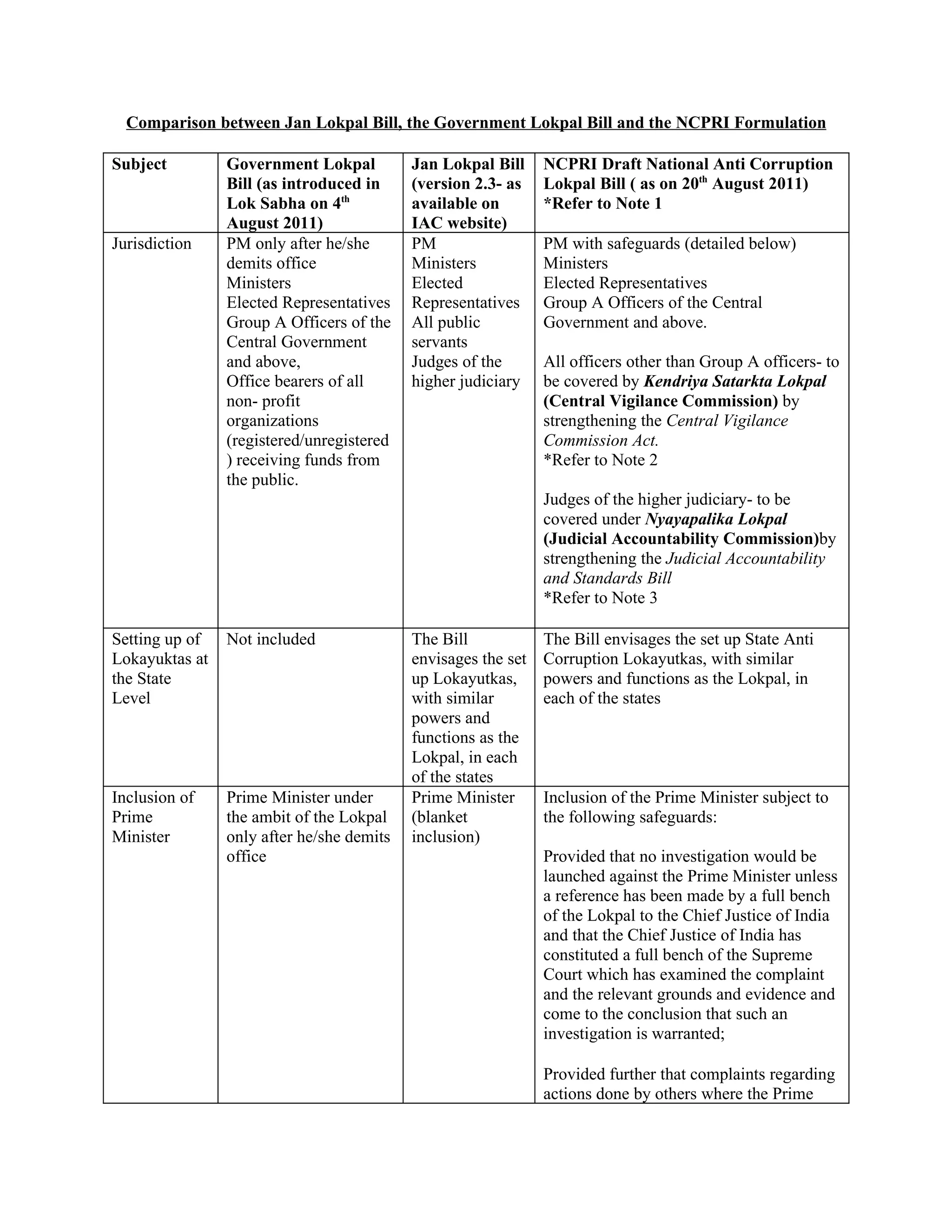Comparison table jan lokpal bill govt lokpal bill and ncpri drafts | DOC