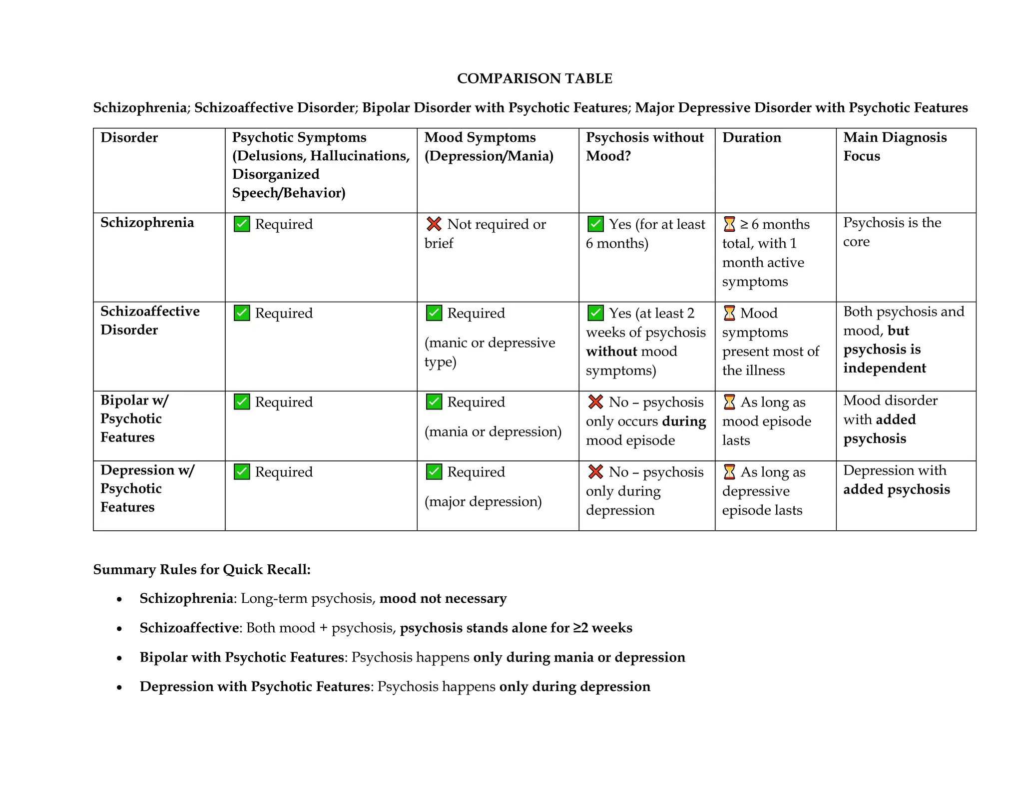 Abnormal Psychology Comparison Table Reviewer | PDF