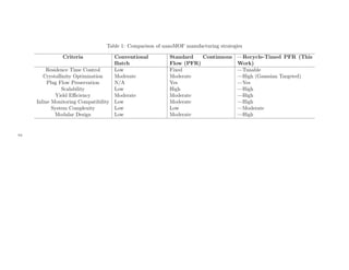 How Does PFRR Compare to Batch and PFR: A Table | PDF