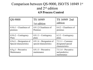 Comparison ts16949 2002_qs9000 | PPT