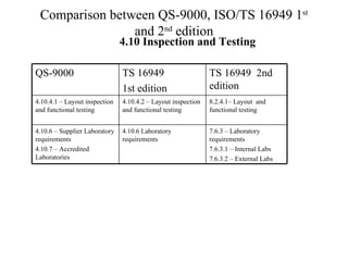 Comparison ts16949 2002_qs9000 | PPT