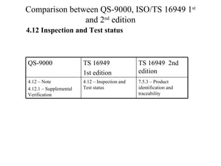 Comparison ts16949 2002_qs9000 | PPT